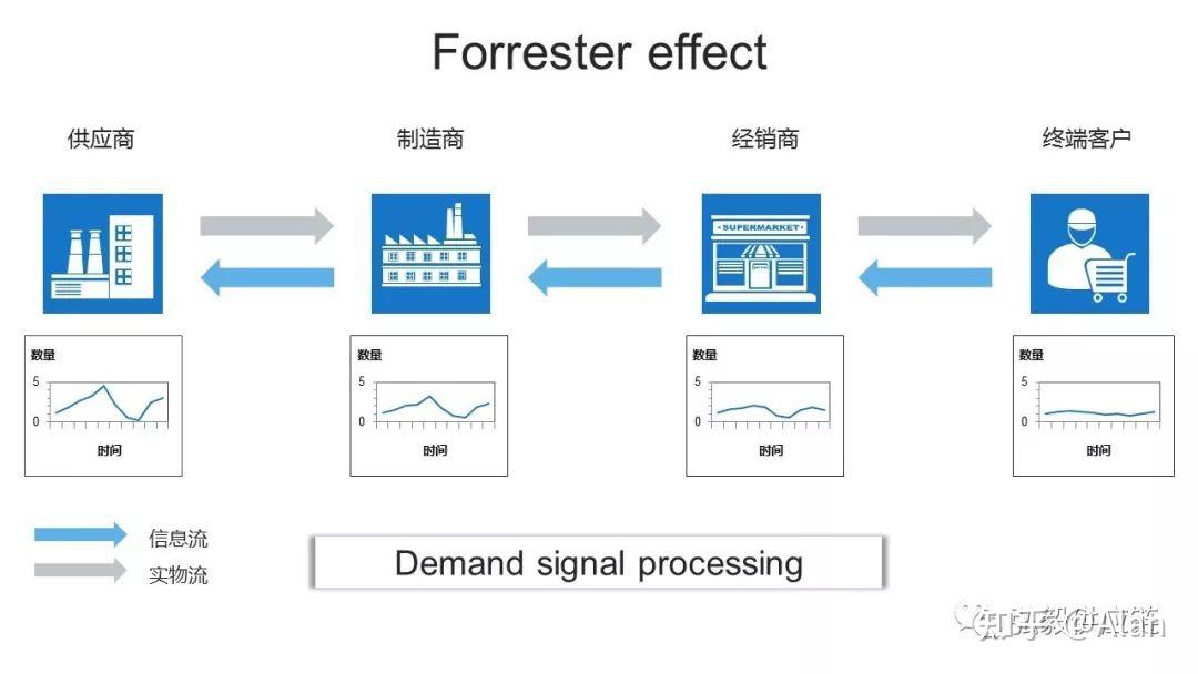 牛鞭效应Bullwhip Effect、应对方法和案例解析 - 知乎