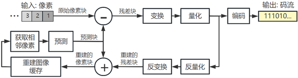 H.265/HEVC 帧内编码详解：CU/TU层次结构、预测、变换、量化、编码、编码端整体流程 - 知乎