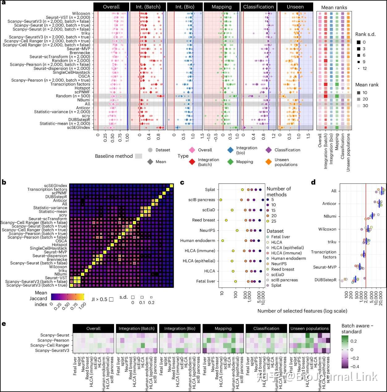单细胞 | Nat.Methods | 特征选择方法影响scRNA-seq数据整合和查询的性能 - 知乎