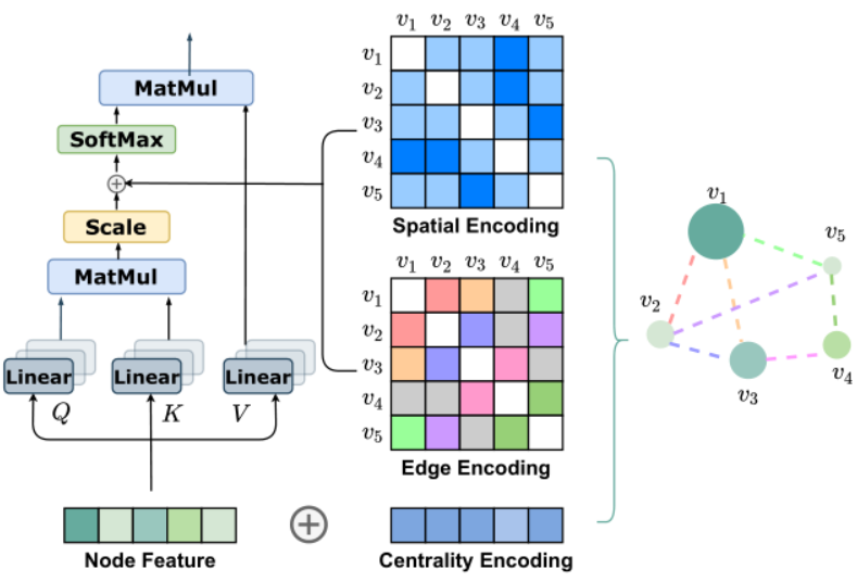 Graphormer详解！| Transformer如何在图表示中大放异彩 - 知乎
