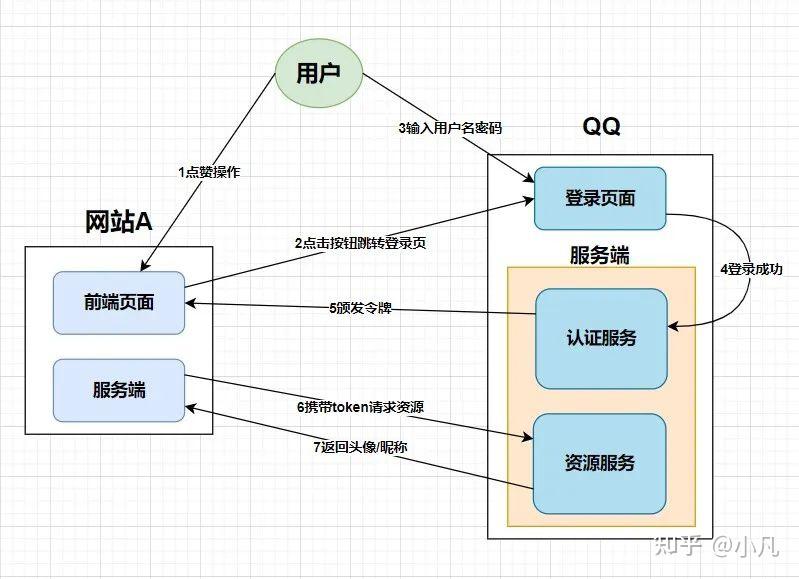 有图解有案例，我终于把OAuth2.0搞清楚了 - 知乎