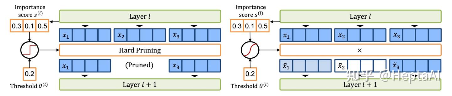 Token Pruning入门：面向Transformer的学习性Token剪枝压缩法 - 知乎