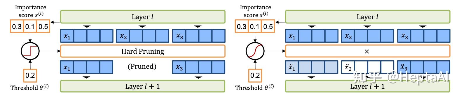 Token Pruning入门：面向Transformer的学习性Token剪枝压缩法 - 知乎