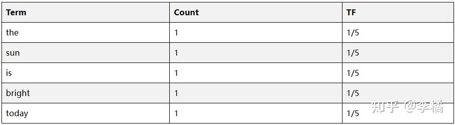 TF-IDF 详细介绍 - 知乎