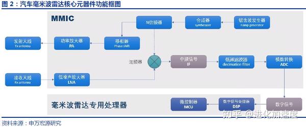 最全毫米波雷达产业链解析，国产厂商替代拐点已至！ - 知乎