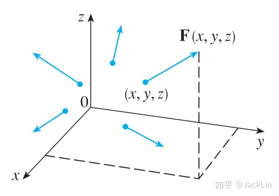 James Stewart《微积分》笔记·16.1 Vector Fields（向量场） - 知乎