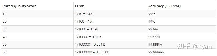 测序的质量分数 - 知乎