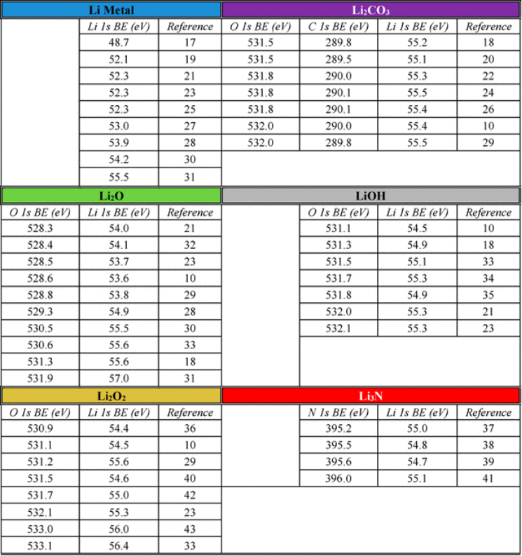 怎么用XPS可靠地区分Li金属、Li2O、Li2O2、LiOH、Li2CO3和Li3N！ - 知乎