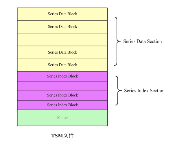 时序数据库技术体系 – InfluxDB TSM存储引擎之TSMFile - 知乎