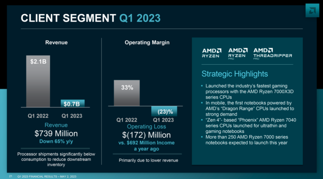 消费类芯片销量暴跌 65%，AMD 多年来首次出现亏损 - 知乎