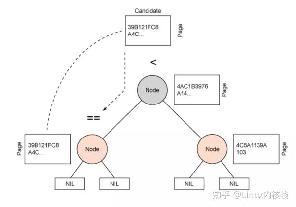 Linux内核:KSM的实现以及如何管理KSM - 知乎