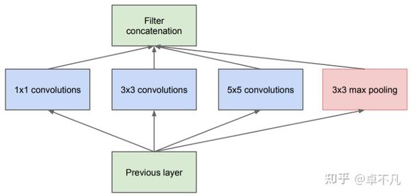详解ResNeXt网络(一) - 知乎