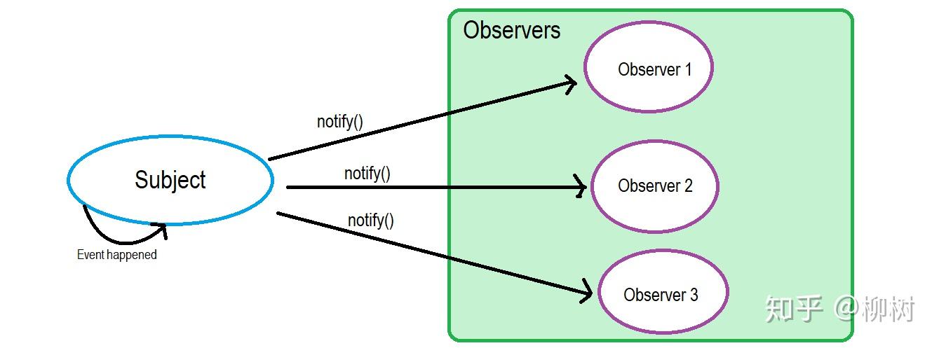 观察者模式 vs 发布订阅模式 - 知乎
