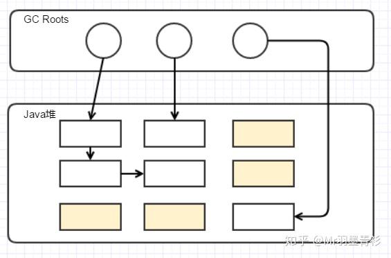 Java Gc回收算法 标记清除法、复制算法、标记压缩法、分代算法 知乎