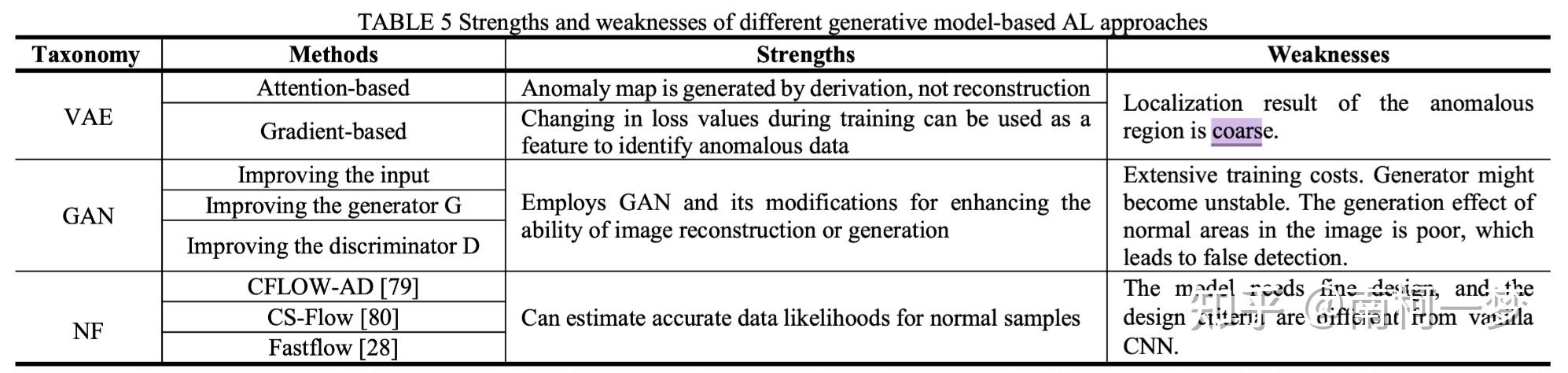 [2022] Deep Learning for Unsupervised Anomaly Localization in Industrial Images: A Survey[阅读笔记] - 知乎