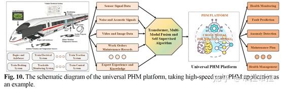 ChatGPT-Like Large-Scale Models for PHM: A Survey and Roadmaps | 类 ...