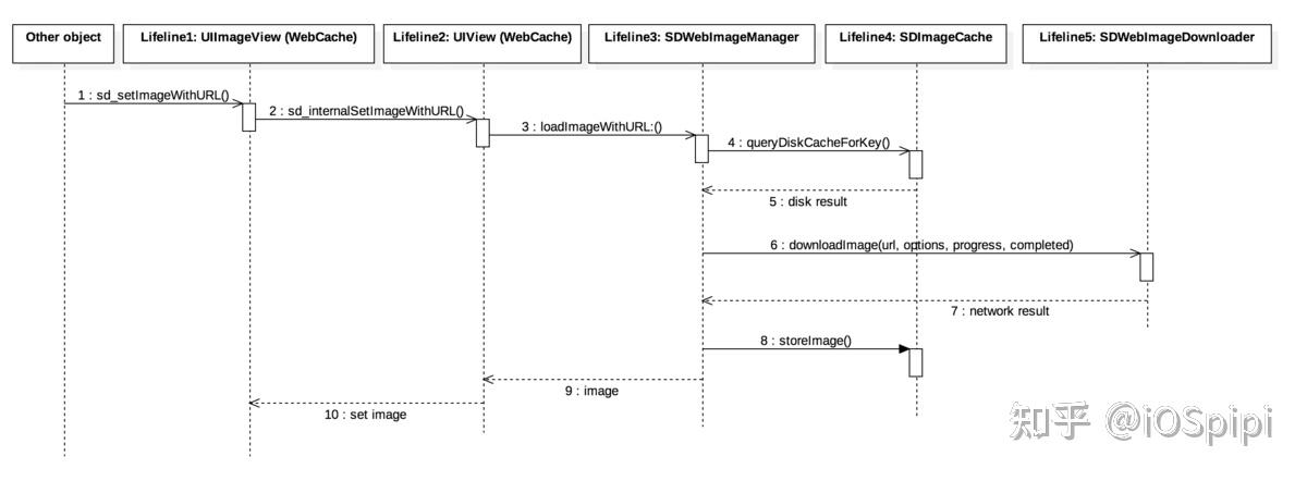 分析下SDWebImage（iOS面试题） - 知乎