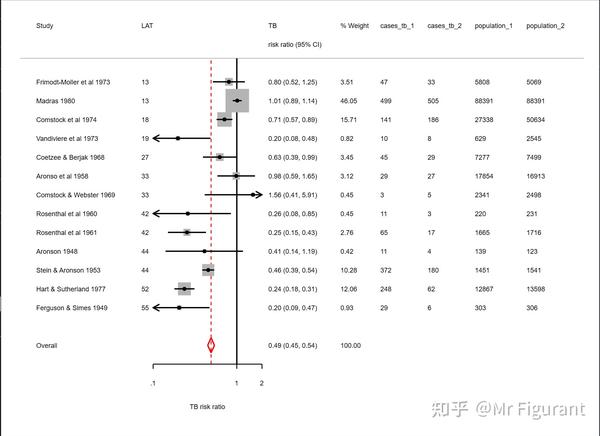 Stata学习：如何进行元分析？ - 知乎
