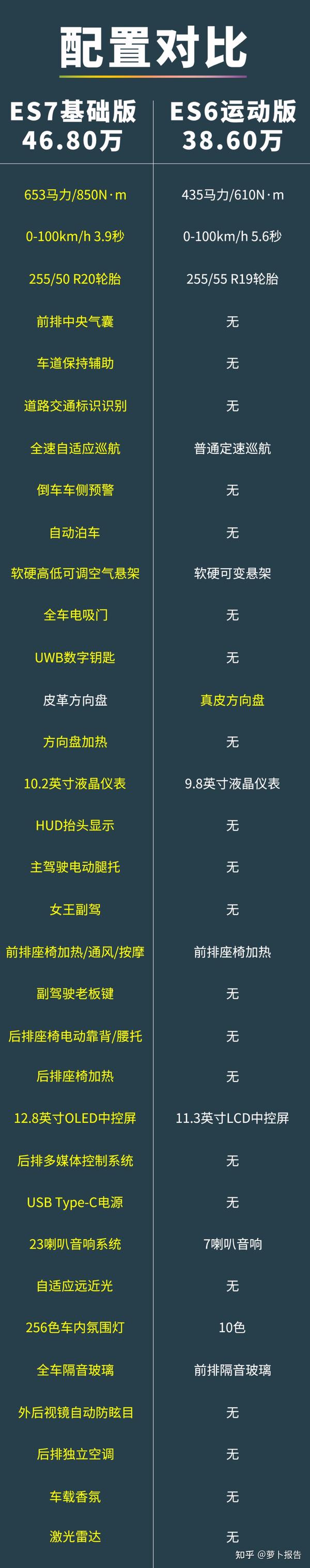 比蔚来ES6多花8万买ES7，究竟值不值？ - 知乎