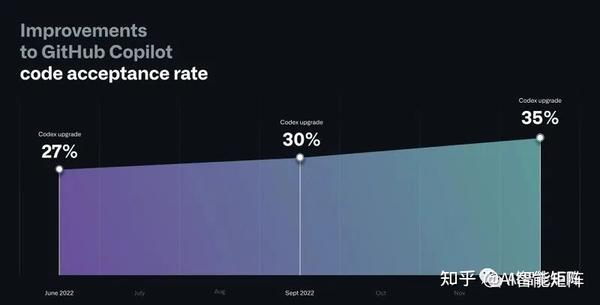 GitHub Copilot大升级，80% 程式码秒生成！5年内百万名开发者动嘴就能写code - 知乎