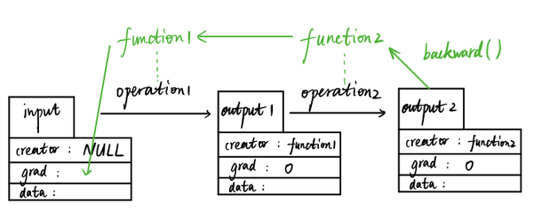 Pytorch入坑二：autograd 及Variable - 知乎