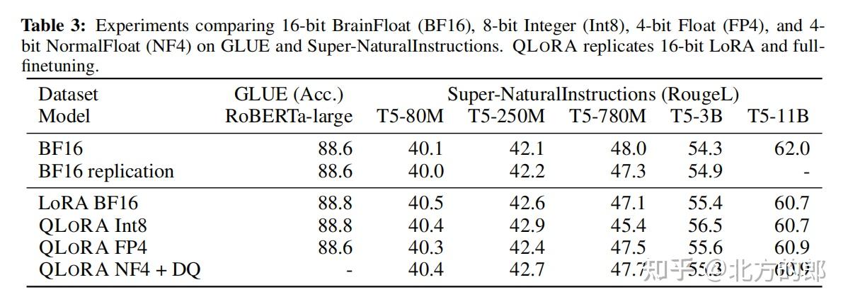 开源原驼（Guanaco）及背后的QLoRA技术，将微调65B模型的显存需求从780GB以上降低到48GB以下，效果直逼GPT-4，技术详解 - 知乎