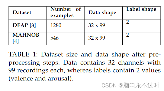 （论文加源码）基于DEAP和MABHOB数据集的二分类脑电情绪识别（pytorch深度神经网络（DNN）和卷积神经网络（CNN）） - 知乎