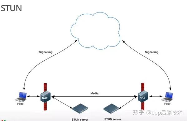 WebRTC入门与提高-WebRTC原理(STUN/TURN/SDP) - 知乎