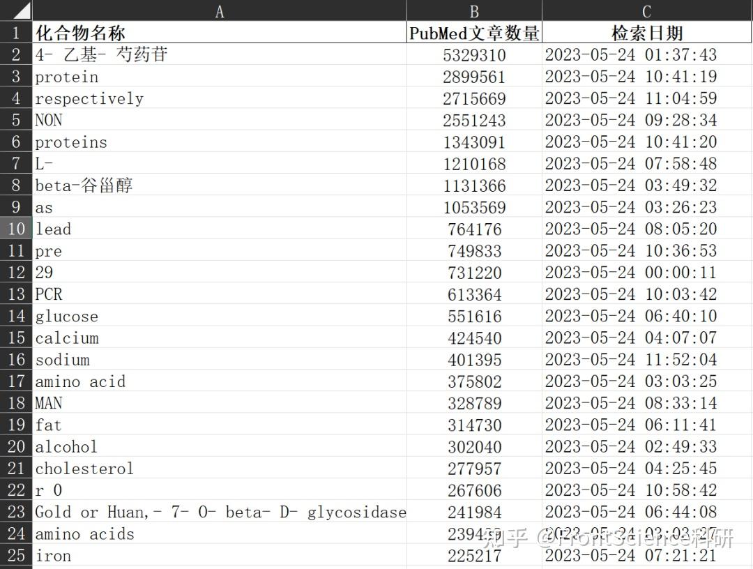 PubChem中研究最多的Top100中药成分！ - 知乎