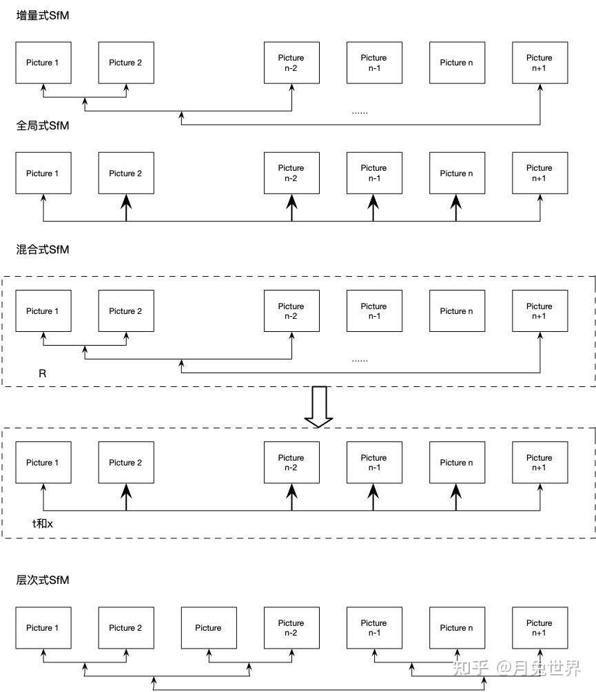 不同类别SfM算法 - 知乎
