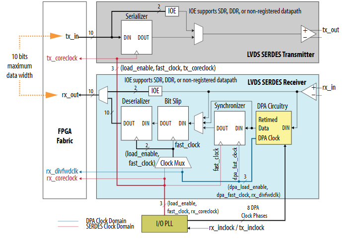 从Pipe 到 SerDes架构 - 知乎