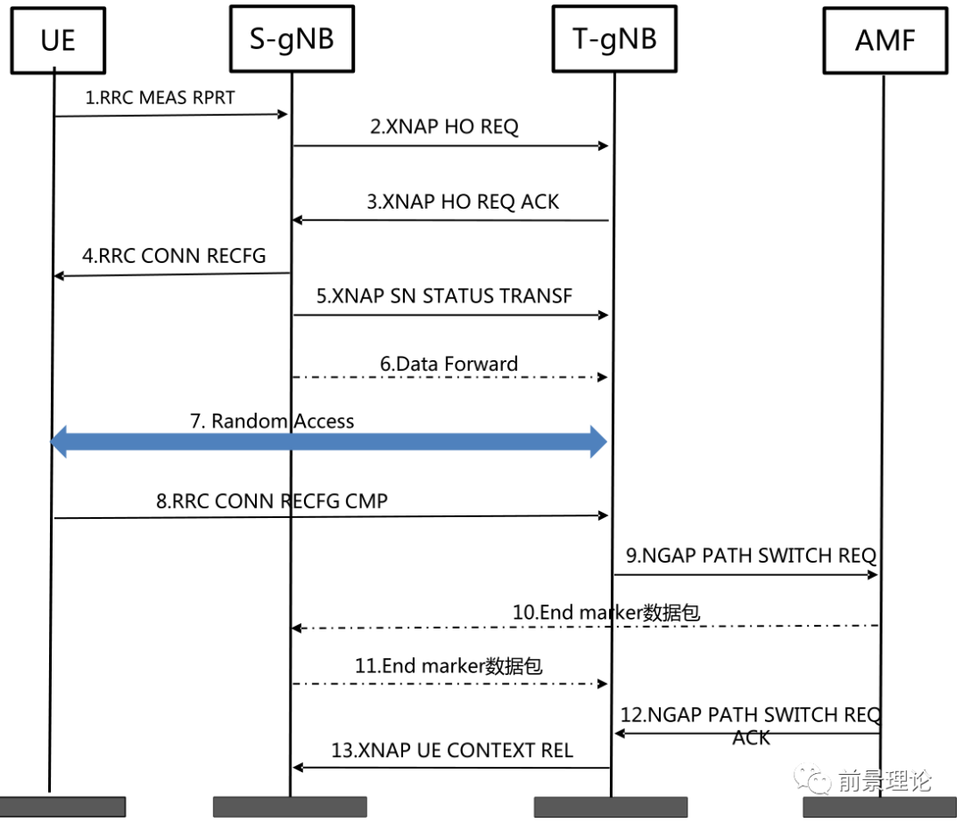 5G SA信令流程详解 - 知乎