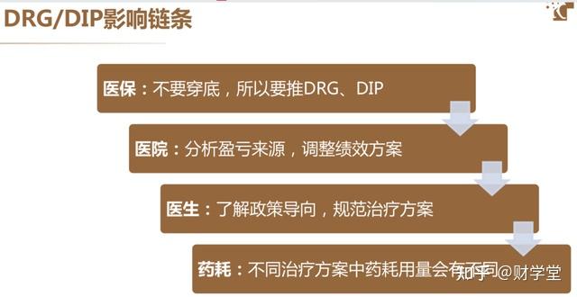 新题材来了！医保DRG/DIP2.0来了，相关概念企业梳理！ - 知乎