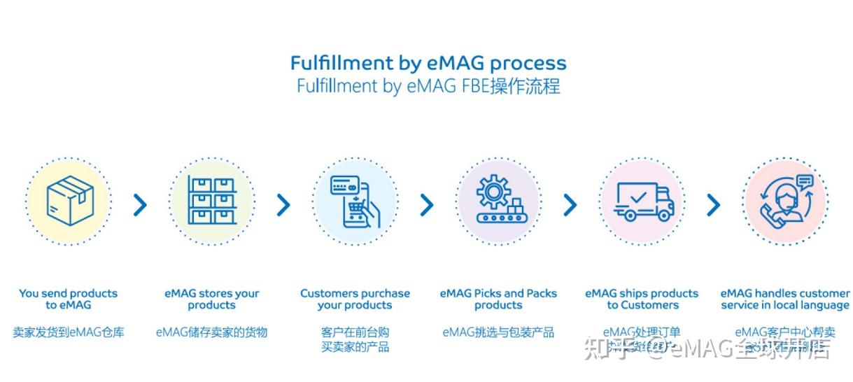 跨境卖家如何在eMAG上开店？（eMAG平台最全开店指南） - 知乎