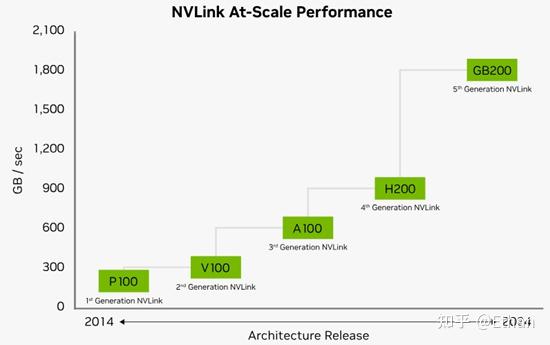 Scale-Up互联之Nvidia：（2）Nvlink原理，结构，带宽和端口数，数据包格式 - 知乎