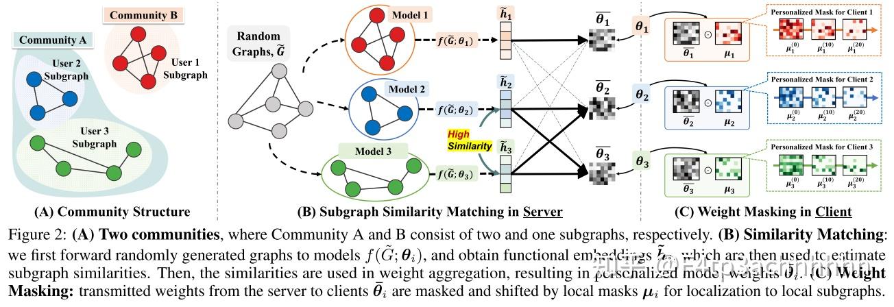 图联邦《Personalized Subgraph Federated Learning》阅读笔记 - 知乎