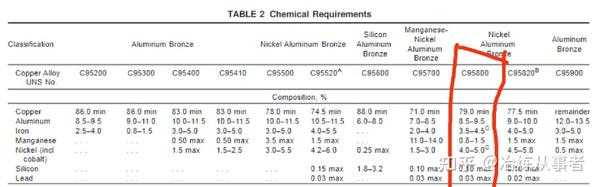 C95800对应国内ZCuAl9Fe4Ni4Mn2铝青铜 - 知乎