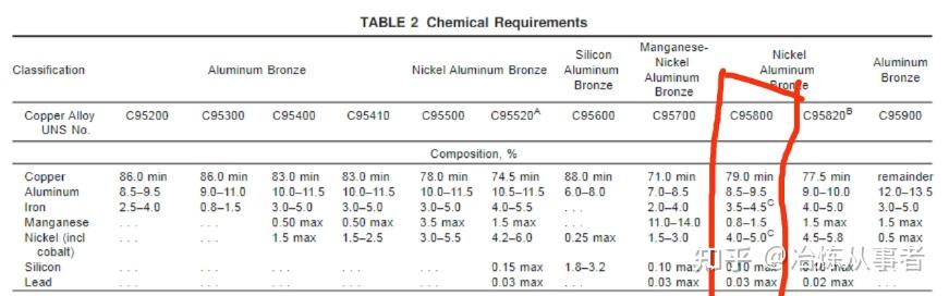 C95800对应国内ZCuAl9Fe4Ni4Mn2铝青铜 - 知乎