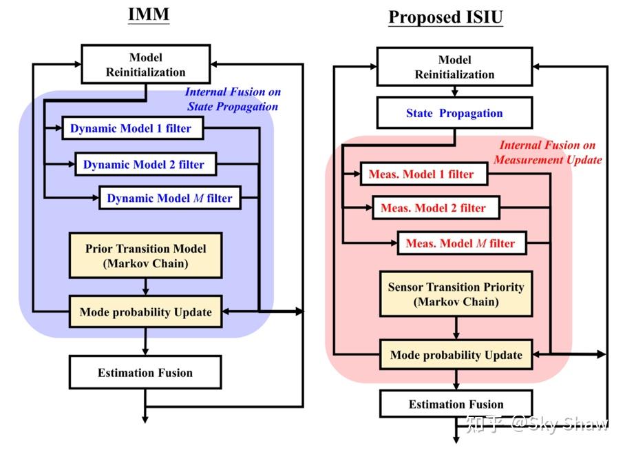 多传感器融合专题（二） | 多观测数据信息整合方法讨论 - 知乎