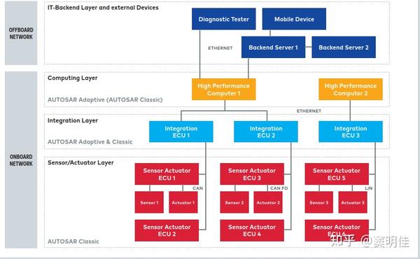 面向信号与面向服务SOA混合架构设计方法 - 知乎