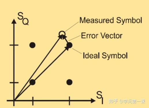M进制调制系统中BER,SNR,EVM,Es/N0,Eb/N0关系分析 - 知乎