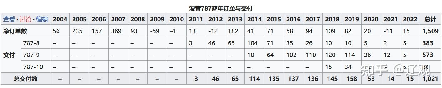 波音787 - 辽观搬运的中文维基百科词条 - 知乎