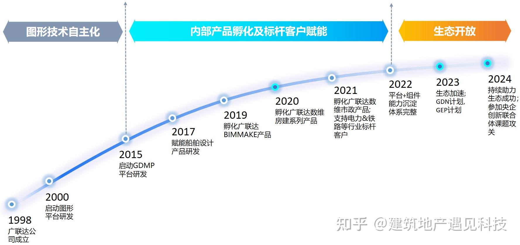GDMP发展历程 - 知乎