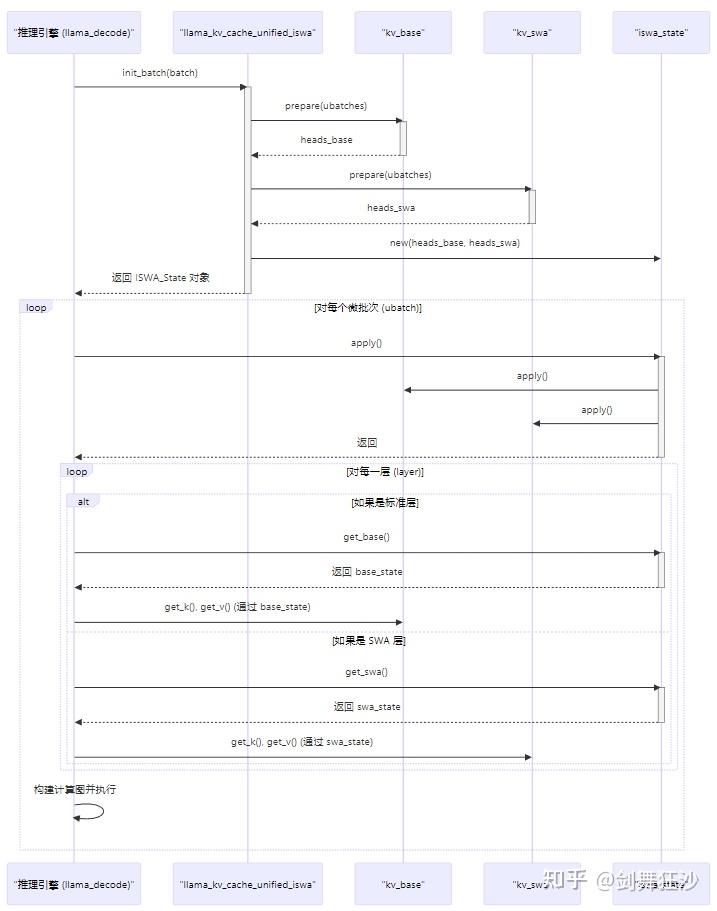 llama.cpp kvcache管理之llama-kv-cache-unified-iswa - 知乎