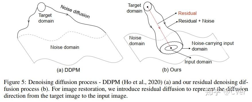 CVPR 2024 | 中科院提出RDDM：残差去噪扩散模型 - 知乎