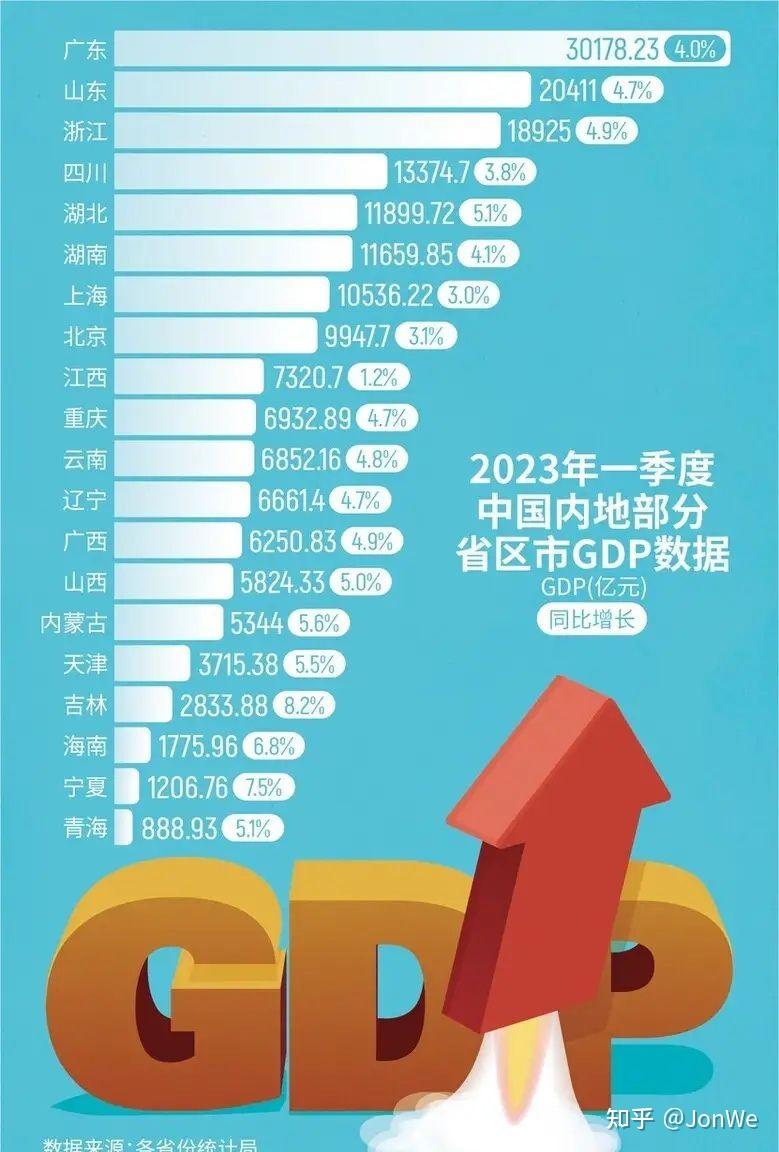 2023年一季度，全国各省gdp数据里面，藏着怎样的经济趋势密码？
