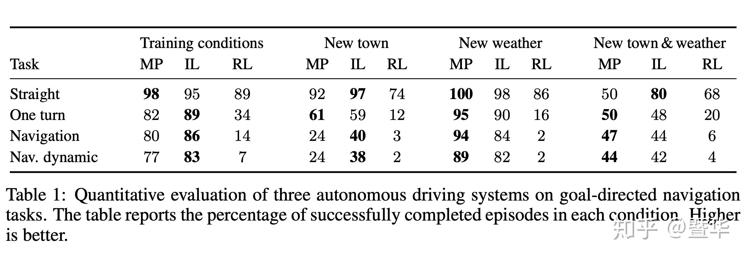 [笔记021] CARLA: An Open Urban Driving Simulator - 知乎