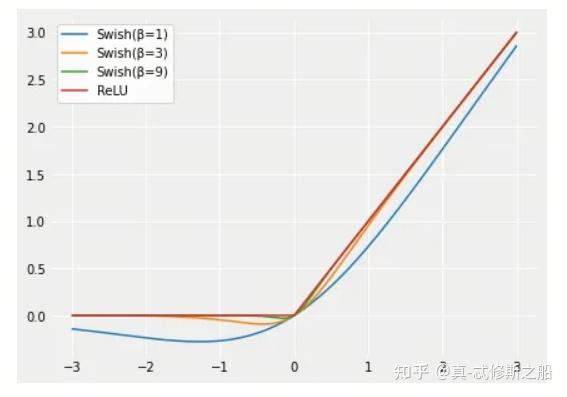 神经网络的激活函数（五）门控系列GLU、Swish和SwiGLU - 知乎