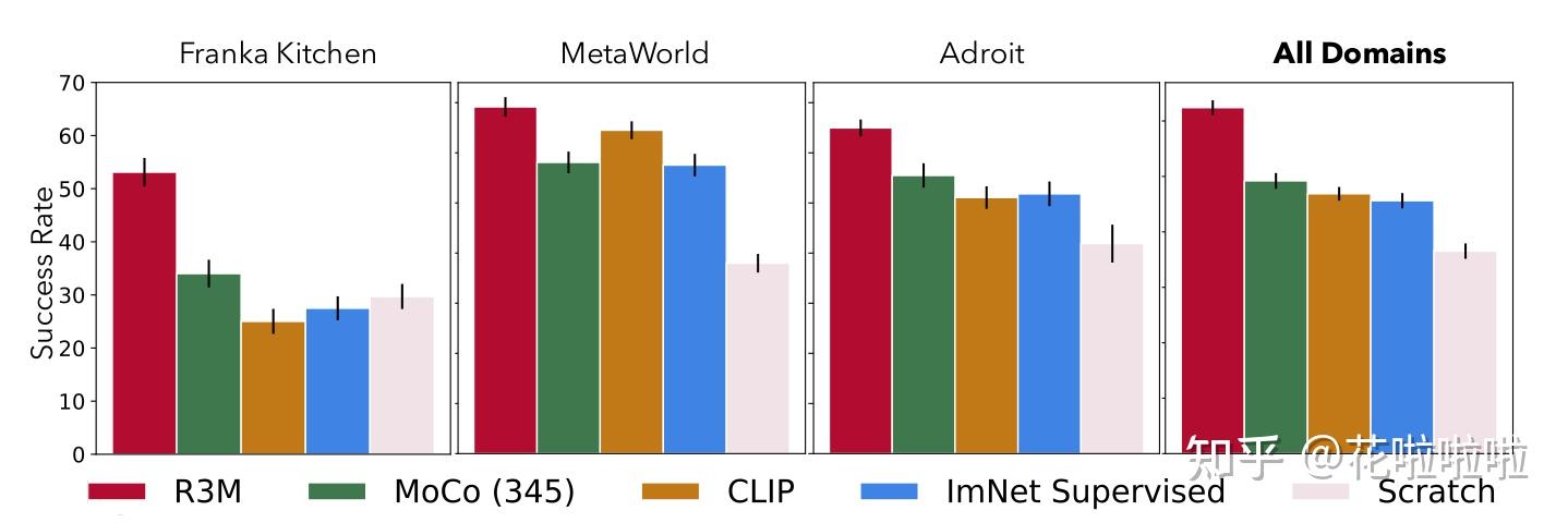 R3M: A Universal Visual Representation for Robot Manipulation 阅读笔记 - 知乎