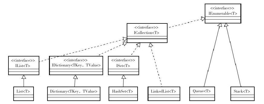 C# 规范整理 集合和Linq - 知乎